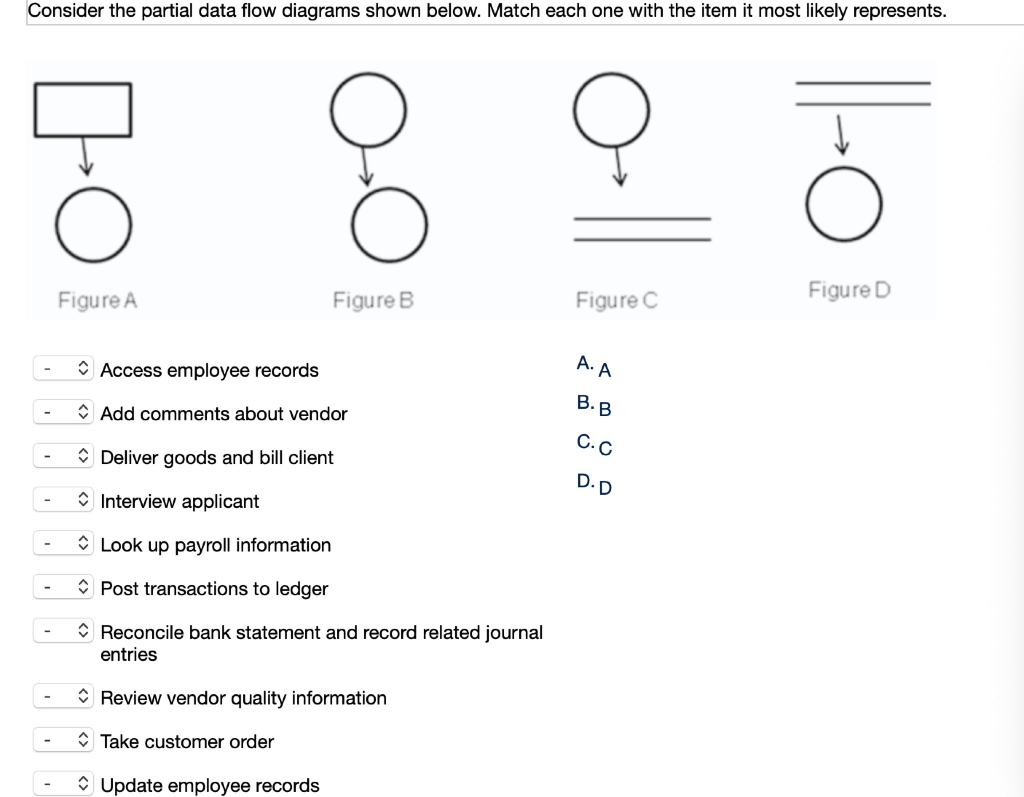 Solved Consider the partial data flow diagrams shown below. | Chegg.com