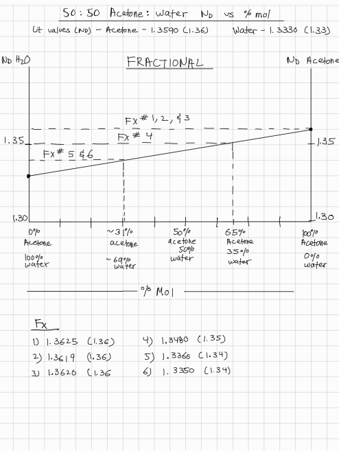 Compare simple vs. fractional distillation of each | Chegg.com