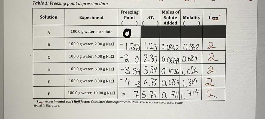 Solved Table 1: Freezing point depression data Solution | Chegg.com