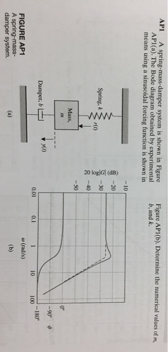 Solved API A spring-mass-damper system is shown in Figure | Chegg.com