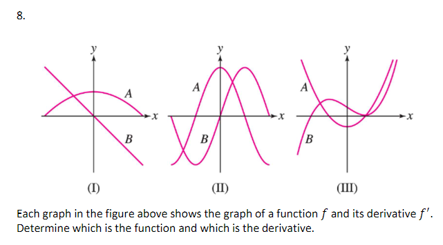 Solved (I) (II) (III) Each graph in the figure above shows | Chegg.com
