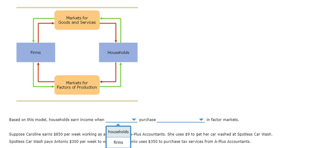 Solved The following diagram presents a circular-flow model | Chegg.com