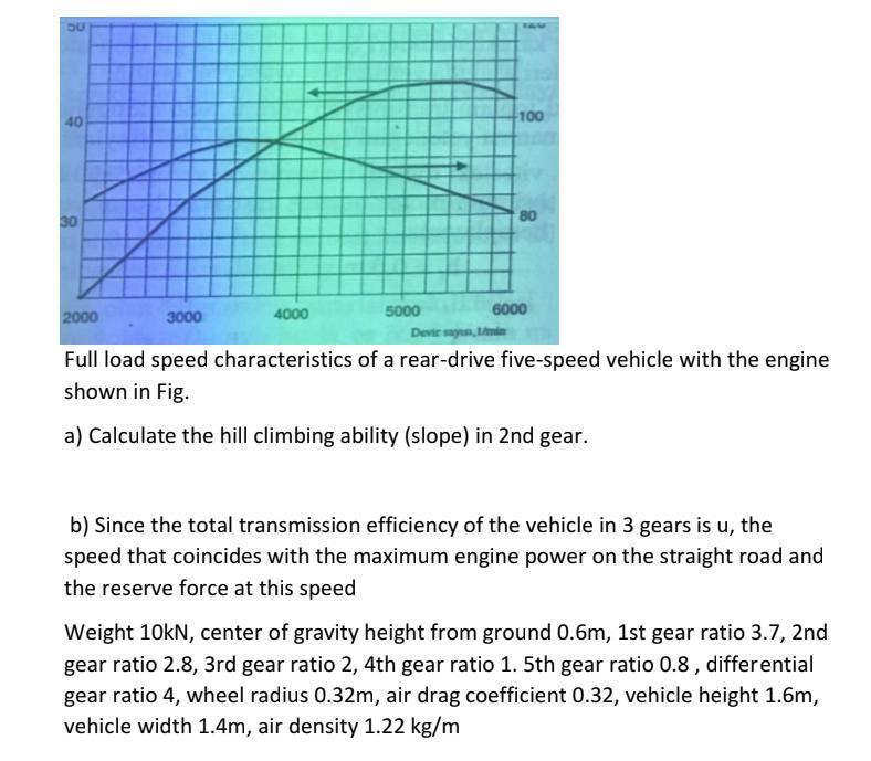 Full load speed characteristics of a rear-drive | Chegg.com