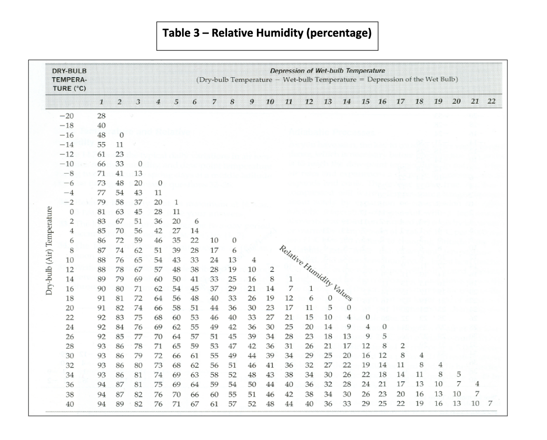 Solved Table 4 - Dew Point Temperature (∘C)Table 3 - | Chegg.com