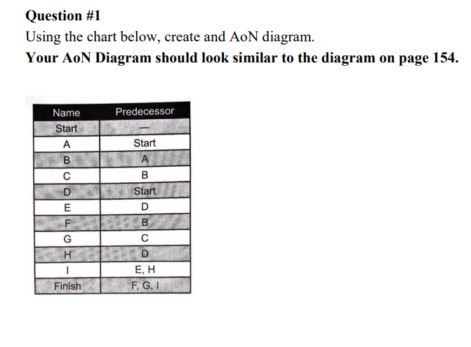 Solved Question #1 Using the chart below, create and AoN | Chegg.com