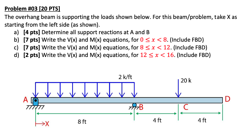 Solved Problem #03 [20 PTS) The overhang beam is supporting | Chegg.com