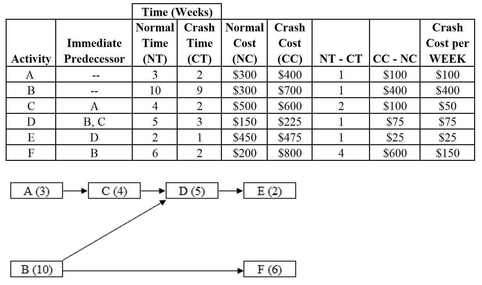 Solved 1. Given the following network diagram, and the table | Chegg.com