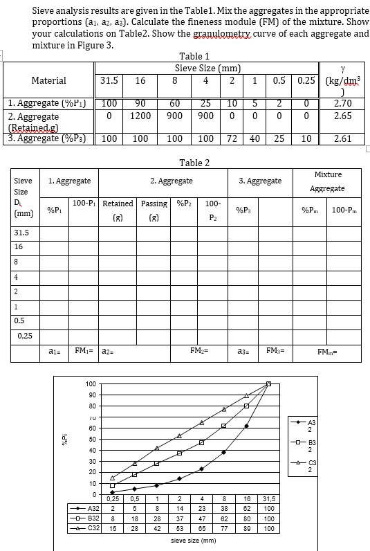 Solved Sieve analysis results are given in the Table1. Mix | Chegg.com