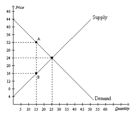 Solved Based On The Graph Given Calculate The Following Chegg