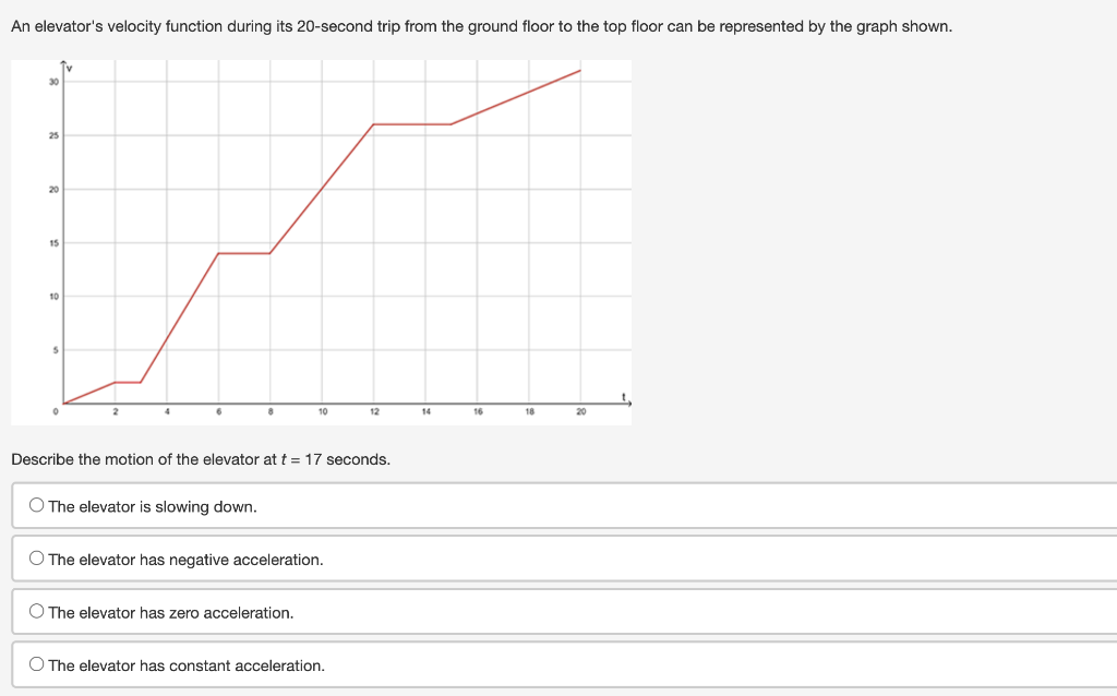 Solved An elevator's velocity function during its 20-second | Chegg.com