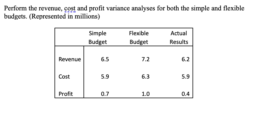 Solved Perform the revenue, cost and profit variance | Chegg.com