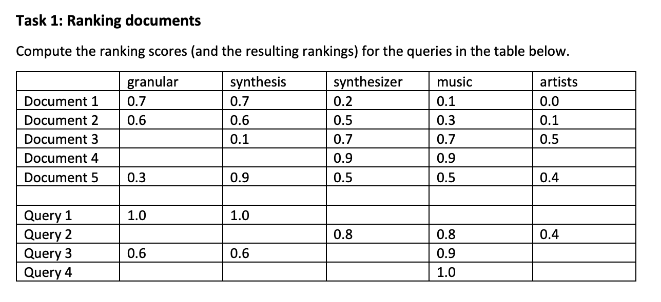 Solved Task 1: Ranking documents Compute the ranking scores | Chegg.com