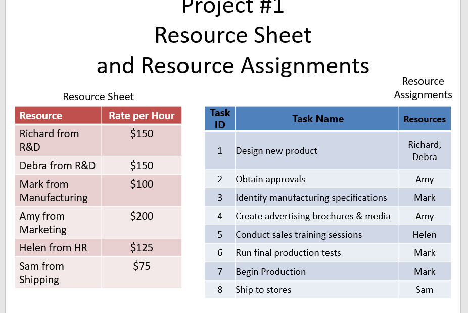 Using the activity/task list on the next slide, draw | Chegg.com