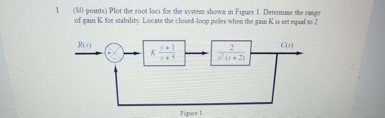 Solved (80 points) Plot the root loci for the system shown | Chegg.com