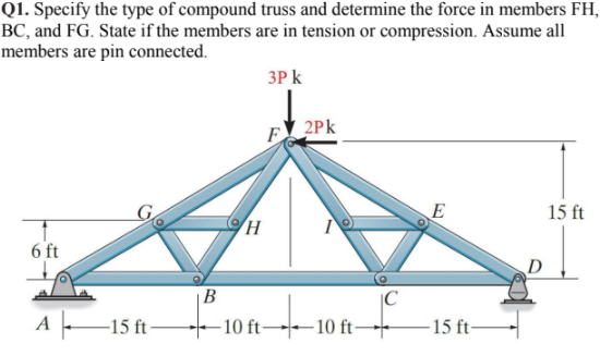 Solved Q1. Specify the type of compound truss and determine | Chegg.com