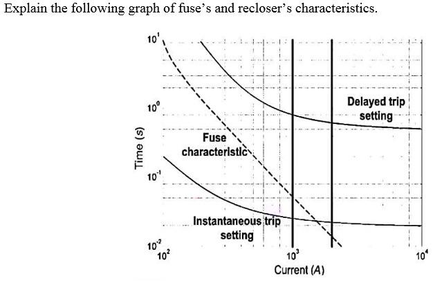 Solved Explain the following graph of fuse's and recloser's | Chegg.com