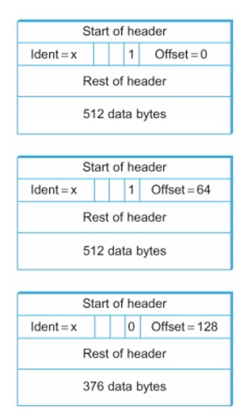 Solved Suppose the fragments of a packet as shown in the | Chegg.com