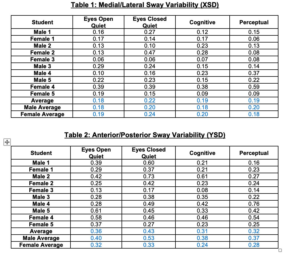 Solved Table 1: Medial/Lateral Sway Variability (XSD) Table | Chegg.com