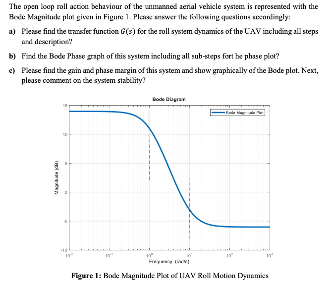 Solved The open loop roll action behaviour of the unmanned | Chegg.com
