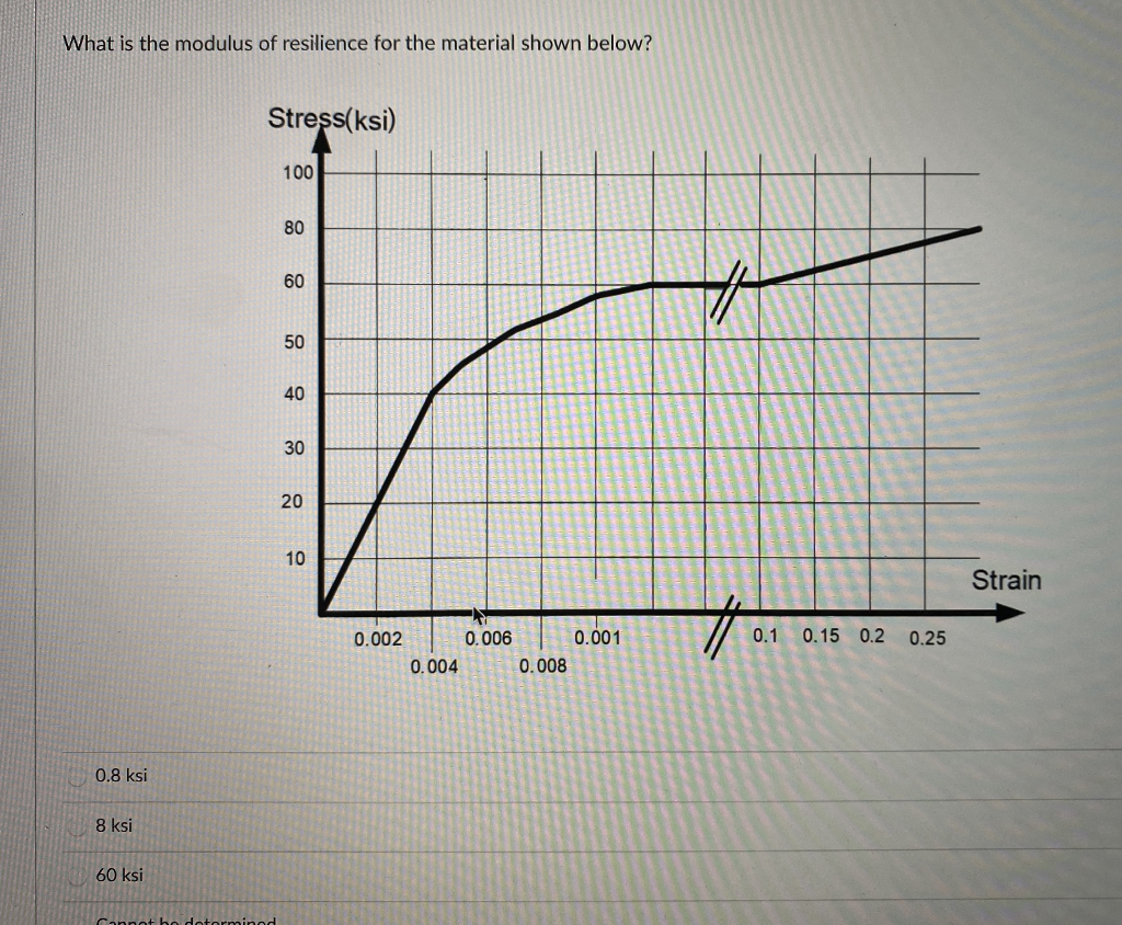 Solved What is the proportional limit for the material shown | Chegg.com