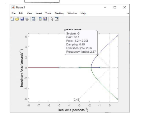 Solved 1. (30 pts.) (Chapter 9) The unity feedback system | Chegg.com