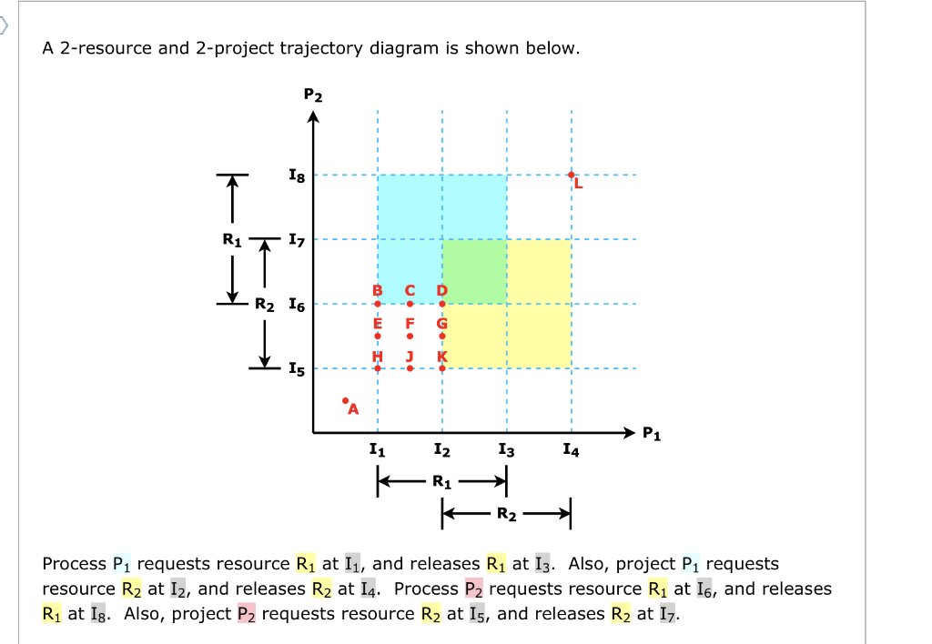 Solved What points in the diagrammn indicatez safe statee? | Chegg.com