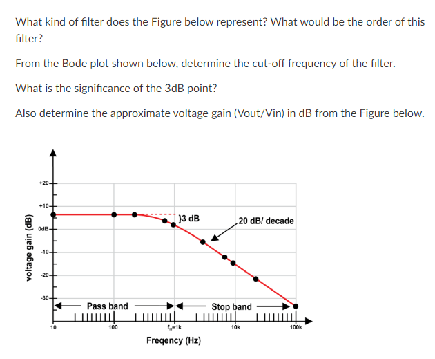 Solved What kind of filter does the Figure below represent? | Chegg.com