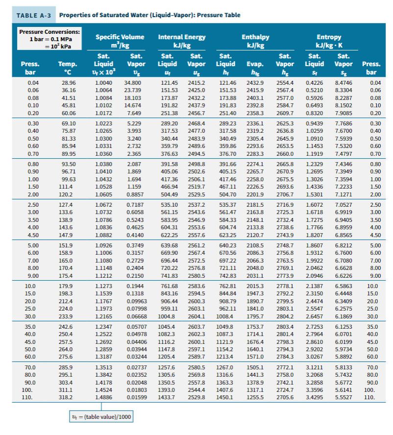 Solved Problem 3 Sketch the T-v diagram of water showing the | Chegg.com