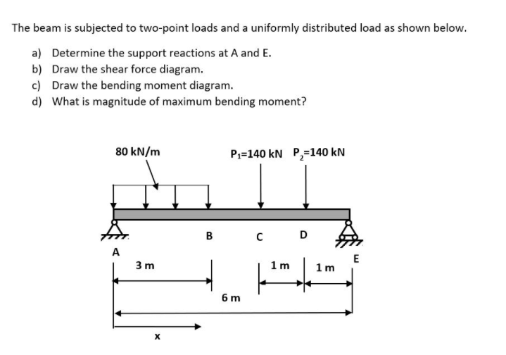 Solved The beam is subjected to two-point loads and a | Chegg.com