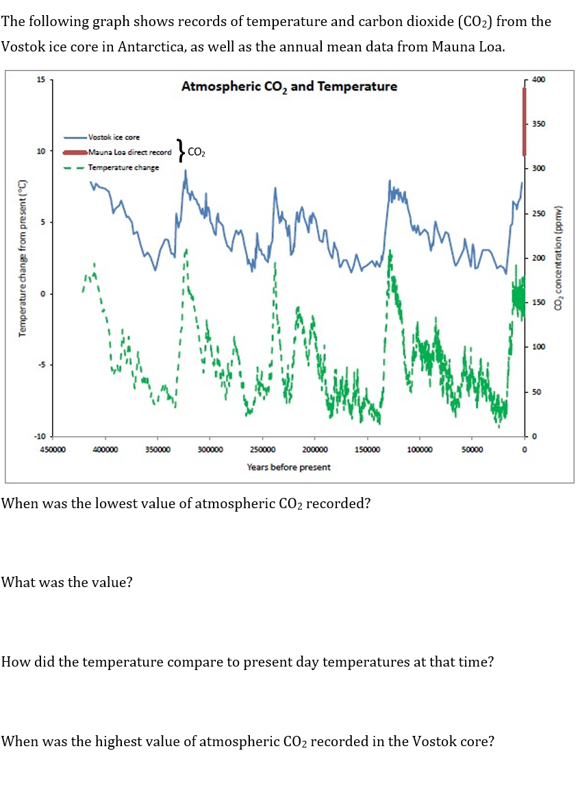 Solved The following graph shows records of temperature and | Chegg.com