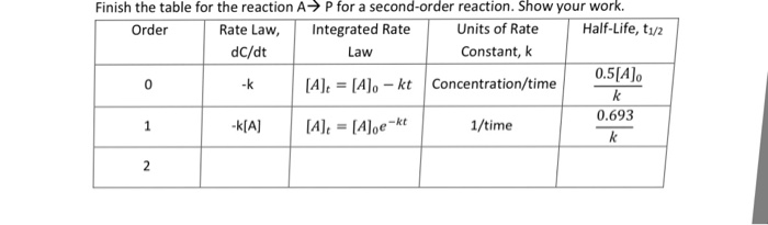 Solved Finish the table for the reaction A→ P for a | Chegg.com