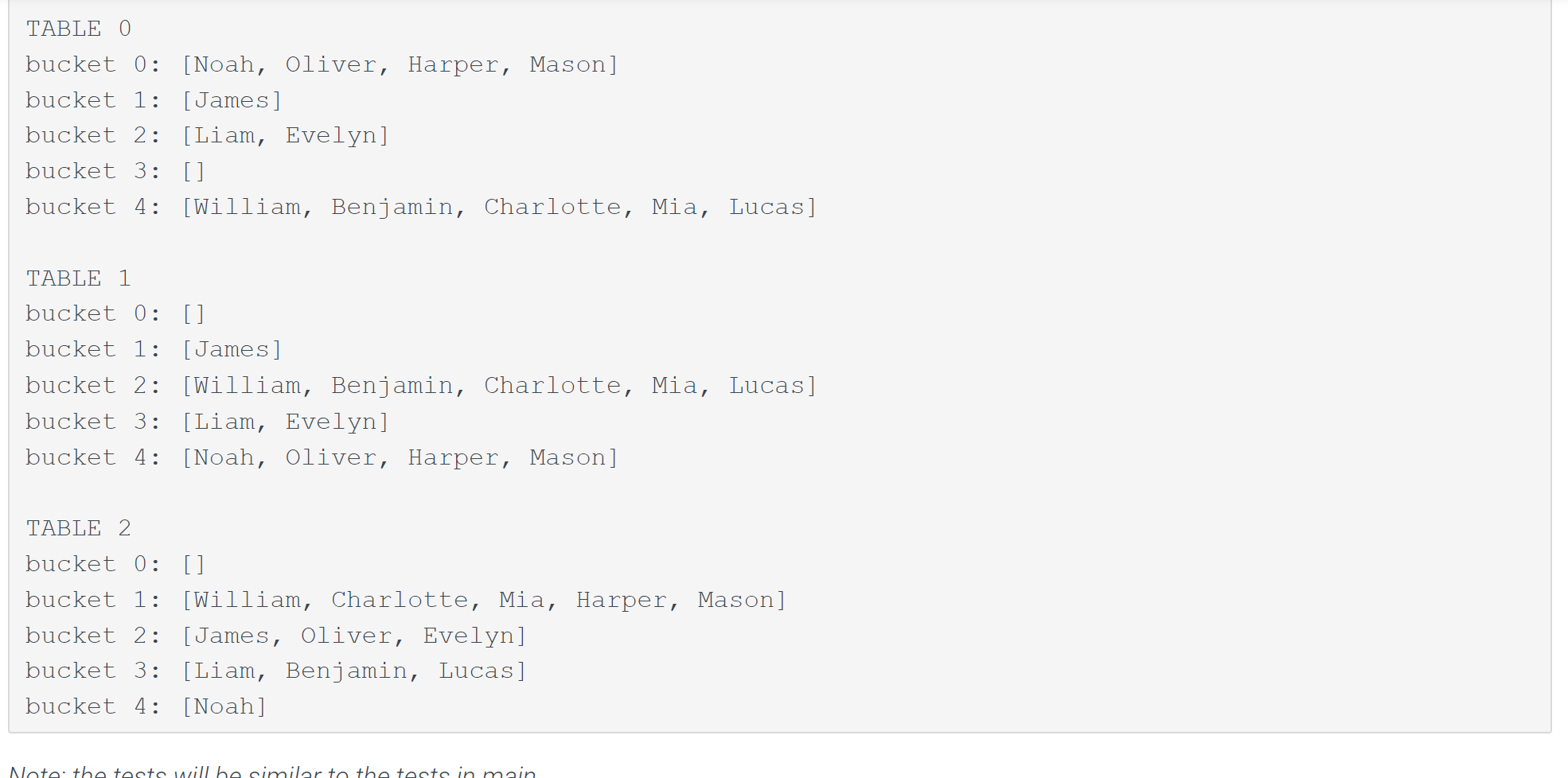 Solved 13.13 Lab 23 - Build a Hash: Hashing Algorithms Lab | Chegg.com