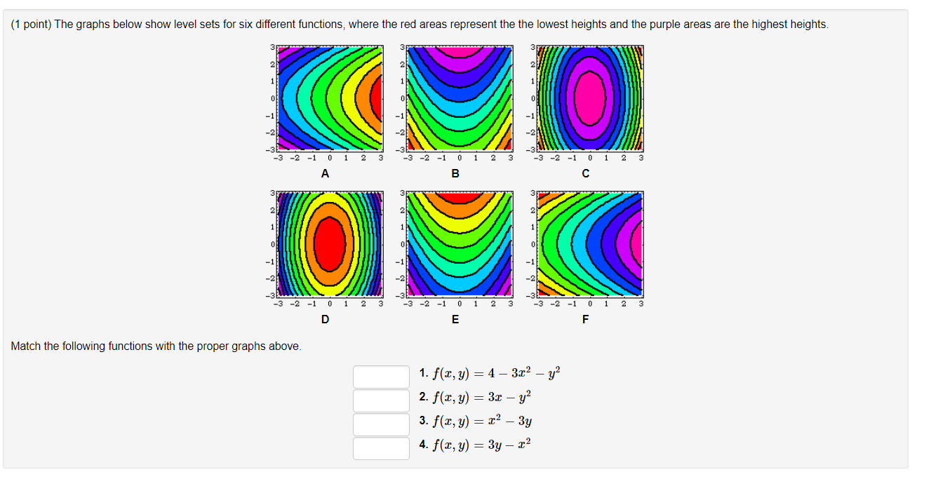 Solved The graphs below show level sets for six different | Chegg.com