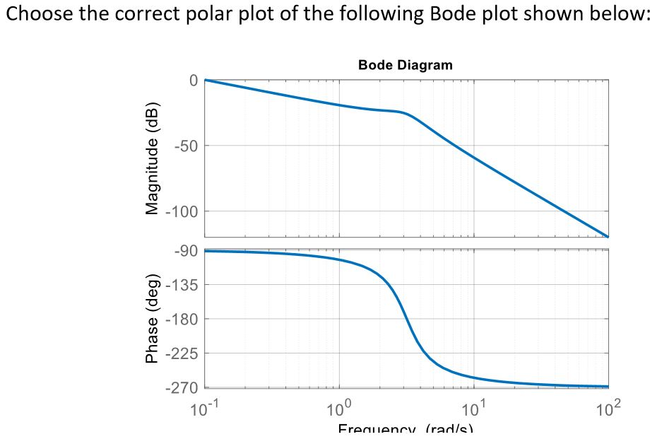Solved Choose the correct polar plot of the following Bode | Chegg.com