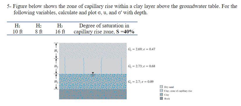 Solved 5- Figure below shows the zone of capillary rise | Chegg.com