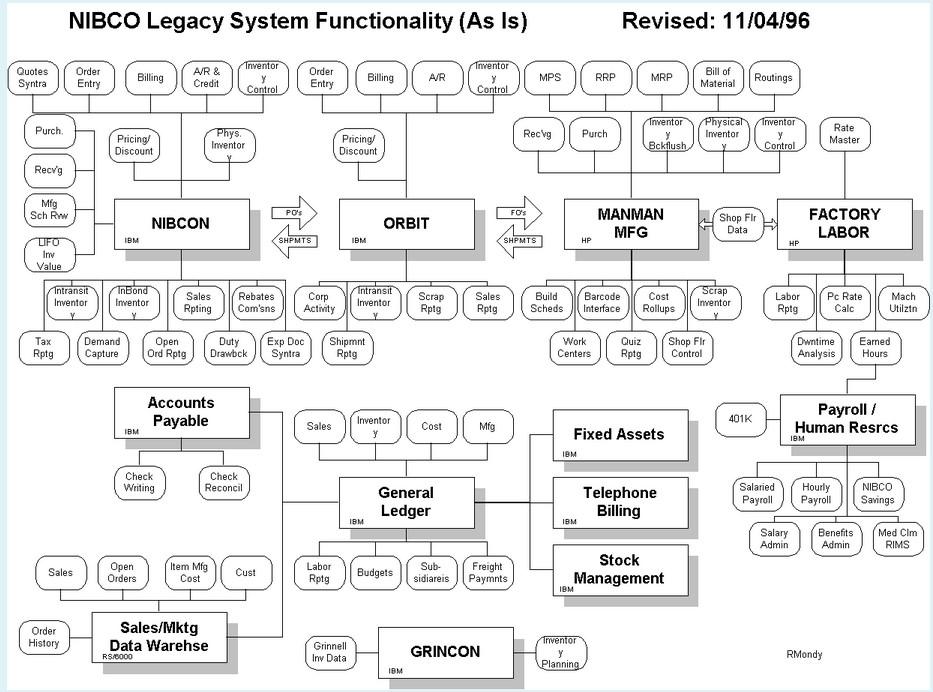 Solved NIBCO Legacy System Functionality (As Is) Revised: | Chegg.com