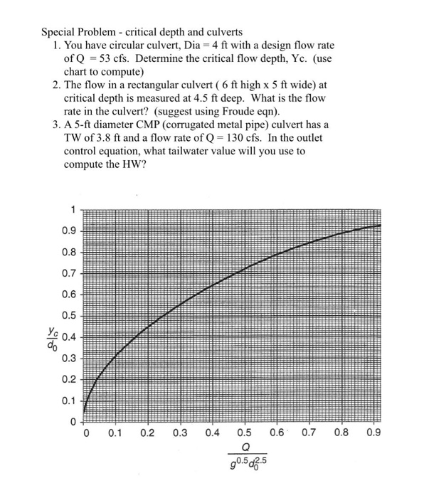Solved Special Problem critical depth and culverts 1. You | Chegg.com