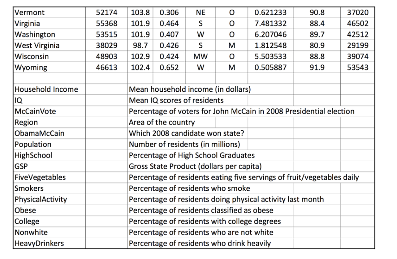 Solved Hand-in Assignment for Chapter 2 The dataset below | Chegg.com