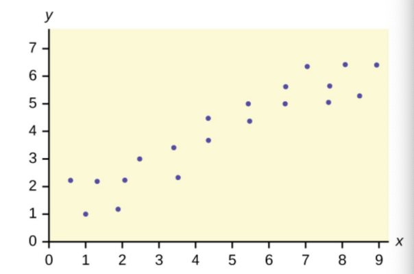 Solved 5a) Does the scatterplot appear to be linear? Is it | Chegg.com