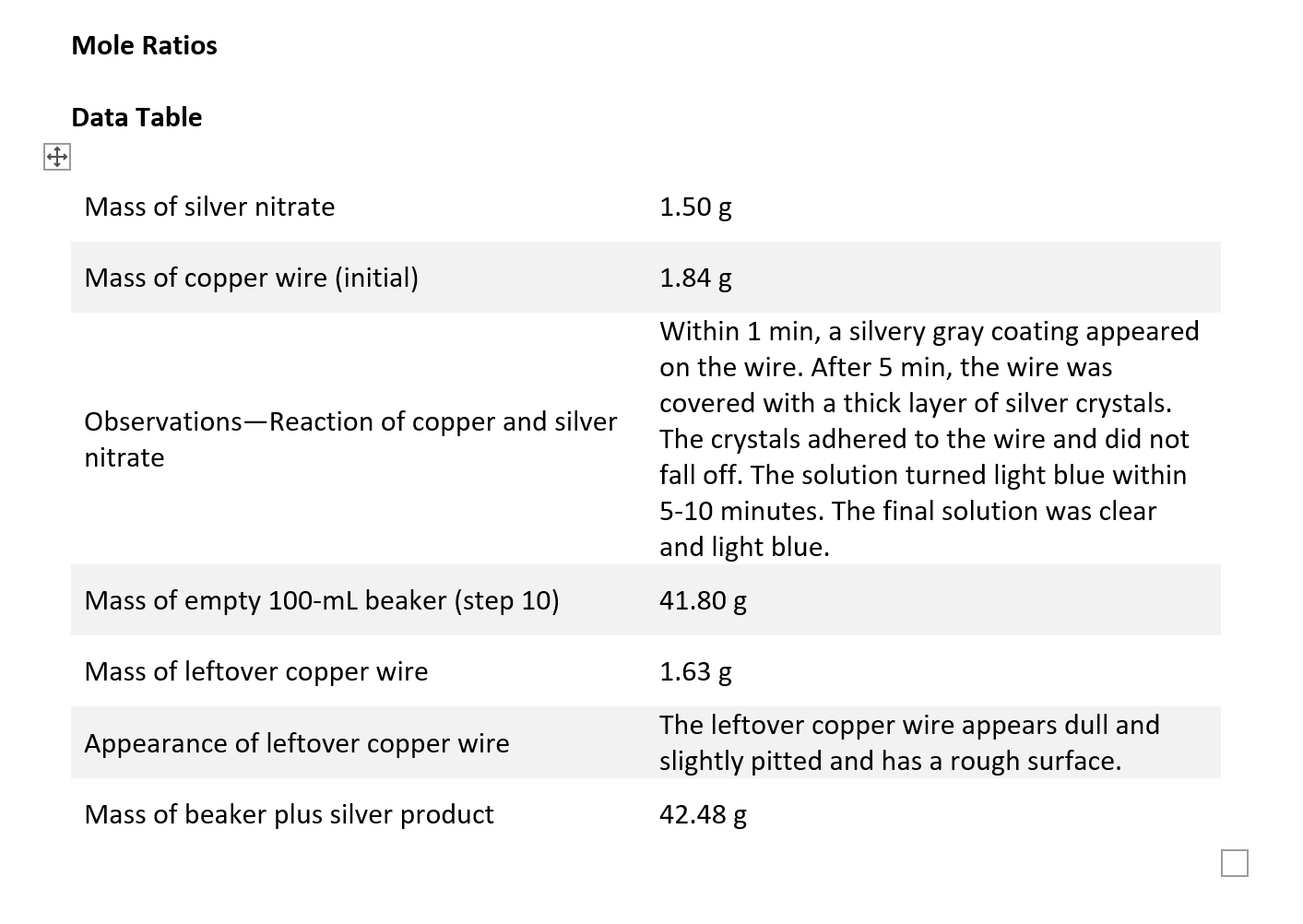 Solved Mole Ratios Data Table Mass of silver nitrate 1.50 g | Chegg.com