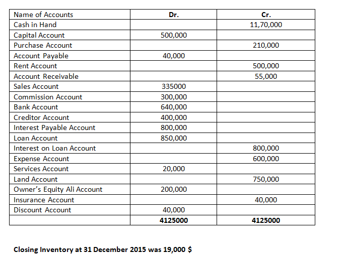 Solved Here is the Trial balance. Make the Income Statement | Chegg.com