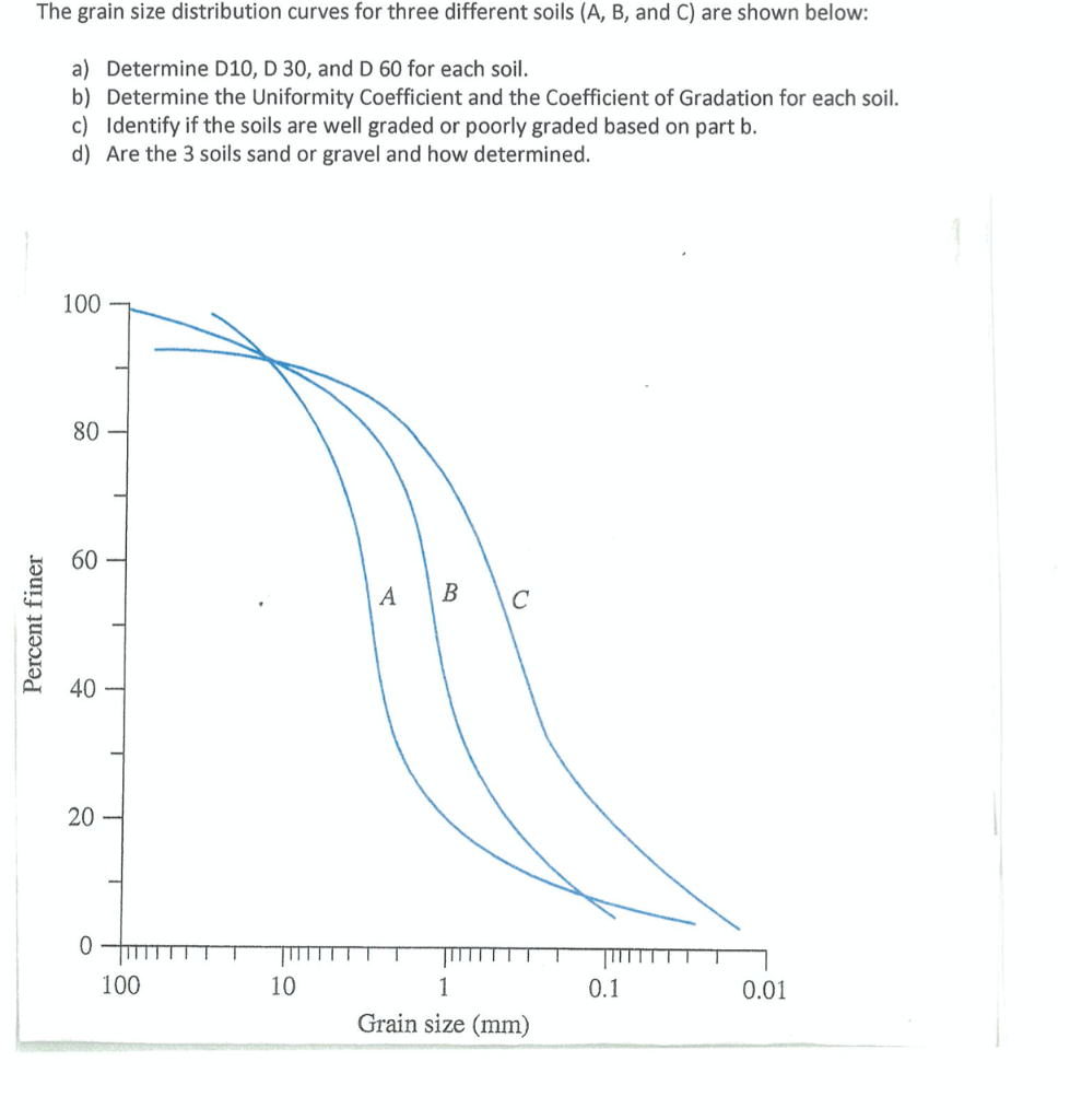 Solved The grain size distribution curves for three | Chegg.com