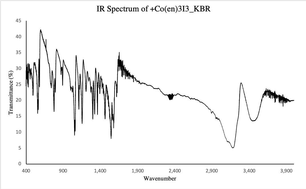 Solved IR Spectrum of +Co(en)313_KBR 45 40 35 30 25 | Chegg.com