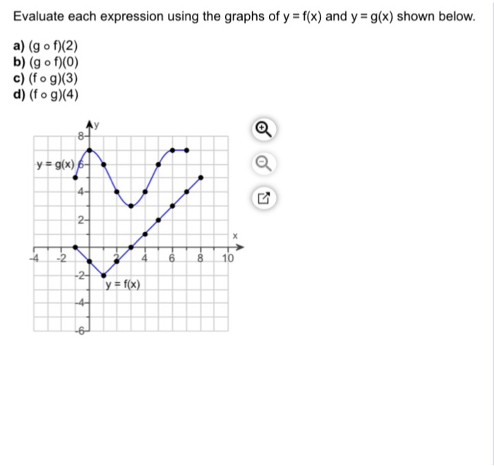 Solved Evaluate Each Expression Using The Graphs Of Y Fx