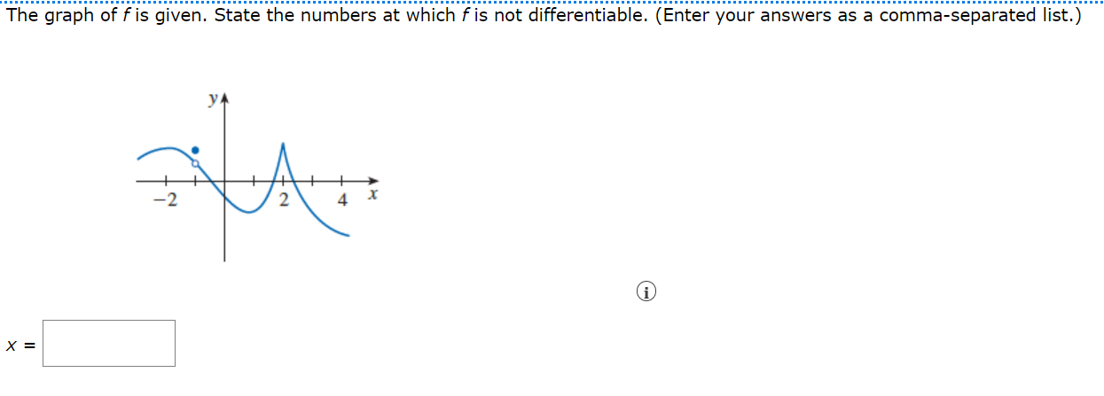 Solved The graph of f is given. State the numbers at which | Chegg.com