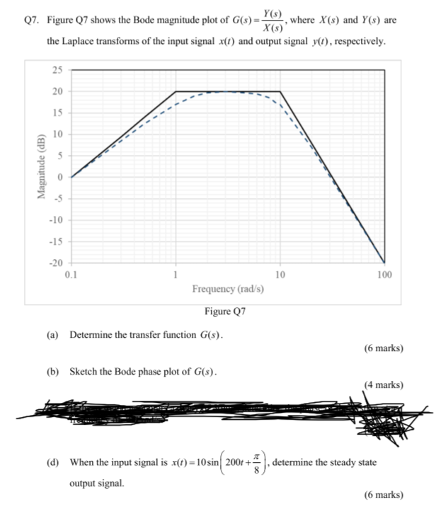 Solved Q7. Figure Q7 shows the Bode magnitude plot of G(s) | Chegg.com
