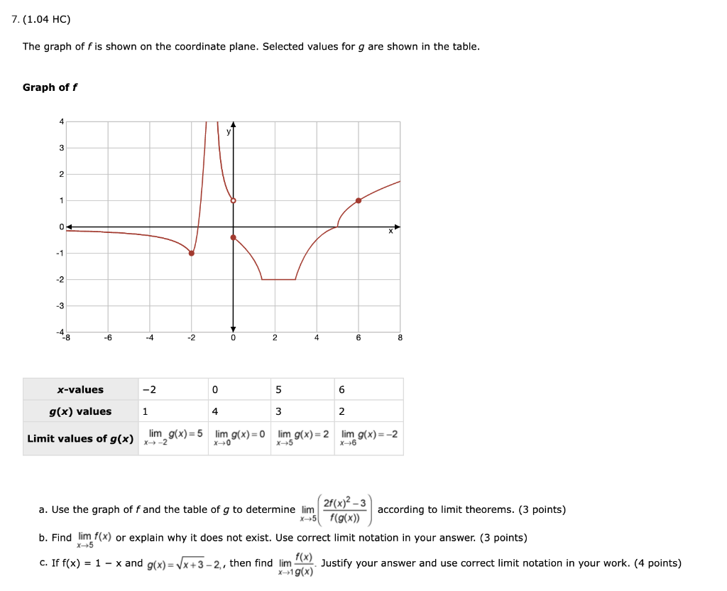 Solved 7.(1.04 HC) The graph of f is shown on the coordinate | Chegg.com