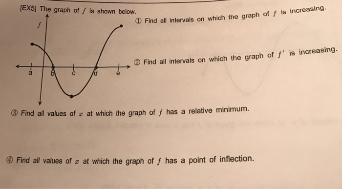 Solved EX5] The graph of f is shown below. Find all | Chegg.com