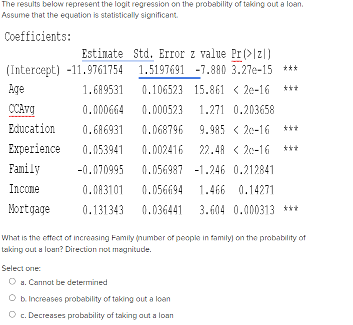 The results below represent the logit regression on | Chegg.com