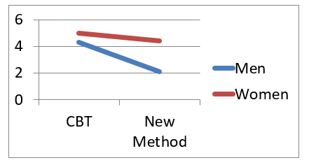 Solved The graph below shows what kind of interaction? a. | Chegg.com